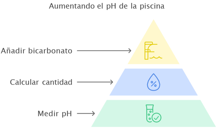 ¿Cómo subir el pH de la piscina rápidamente? - Piscinas Athena